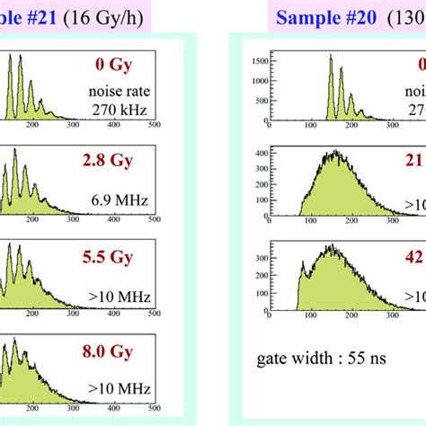 Relation Between The Leakage Current And Accumulated Dose For Both