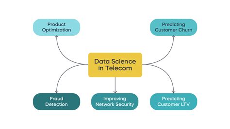 How To Become A Data Scientist In Telecom 365 Data Science
