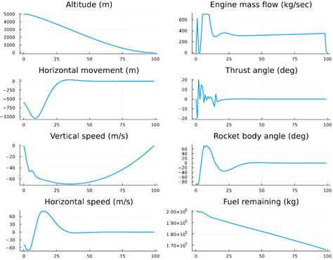 Optimization In Julia Rocket Soft Landing By Igor Shvab Analytics Vidhya Medium