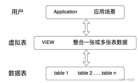 Mysql基础(五)视图、存储过程和存储函数、变量存储函数和视图的区别 Csdn博客 Mysql基础(五)视图、存储过程和存储函数、变量存储函数和视图的区别 Csdn博客