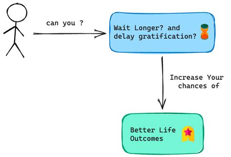 improve your finances 1 delayed gratification srinivas gangji medium