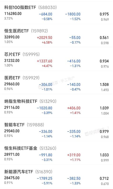 今日一笔操作，集合竞价买入159888。市场比我想象的弱一些， 创业板 从最低到最高满打满算7个多点，现在已经回撤了近一 雪球