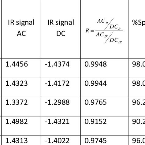 Pdf A Real Time Analysis Of Ppg Signal For Measurement Of Spo2 And