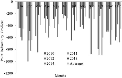 Monthly Variation Of Point Refractivity Gradient In The Lowest 65 M Of