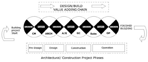 Designconstruction Value Adding Chain By Author Download Scientific Diagram Designconstruction Value Adding Chain By Author Download Scientific Diagram