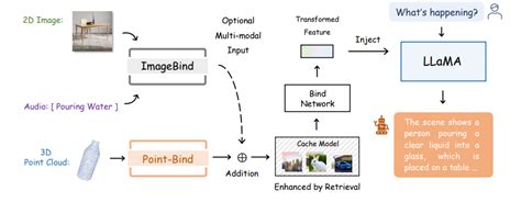This Ai Research Introduces Point Bind A 3d Multi Modality Model