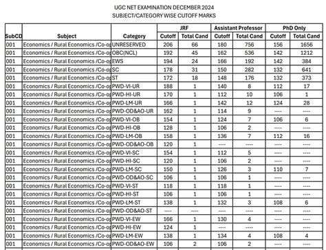ugc net result december highlights