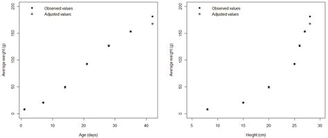 Fit Of Logistic Model Download Scientific Diagram