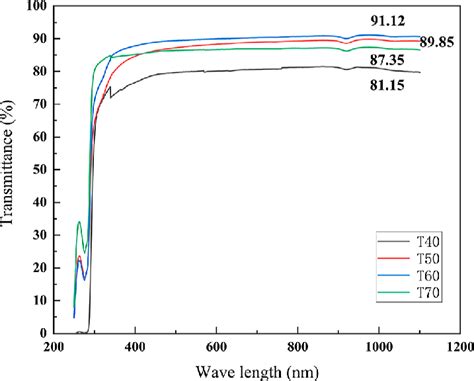 Gel Light Transmittance Test Download Scientific Diagram