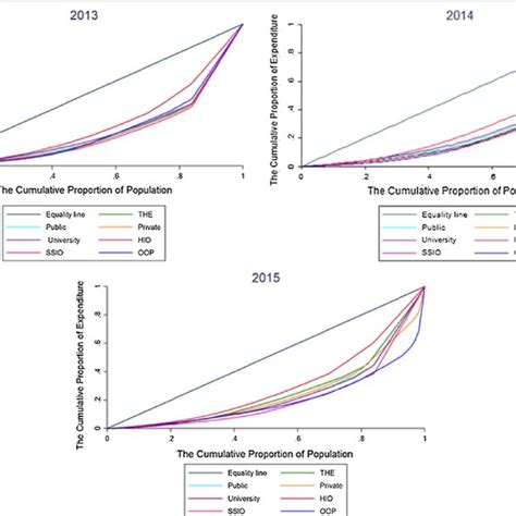 Lorenz Curves Based On The Population Base For Selected Indicators Of Download Scientific