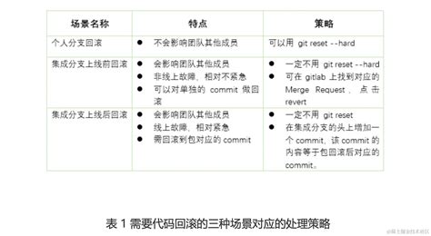 代码回滚，你真的理解吗1 包回滚是指，线上运行的系统，从现在的版本回滚到以前稳定的老版本。2 代码回滚是指，git 掘金