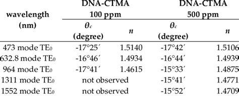 The Evaluation Of The Dna Ctma Refractive Indices The Waveguiding Download Scientific Diagram