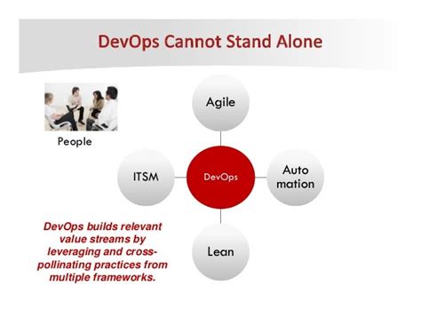 5 Ways Itsm Can Support Devops An Itsm Academy Webinar