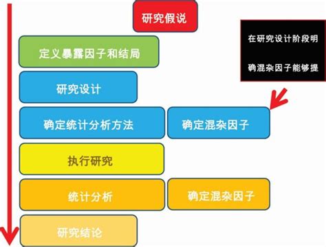 统计分析中混杂因子的合理选择 Public Library Of Bioinformatics