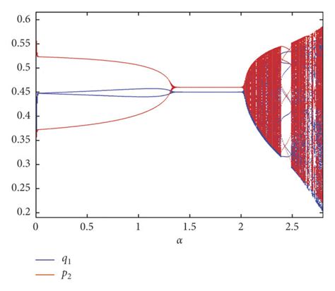 Bifurcation Diagram Of The Dynamic System 12 With Respect To α A Download Scientific