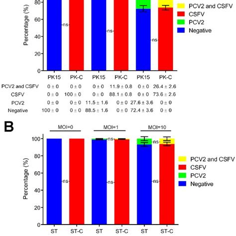 Pcv2 Induced Apoptosis A Cells Infected With Pcv2 Moi 1 Were