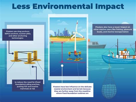Floating Wind Turbines Lindy Energy