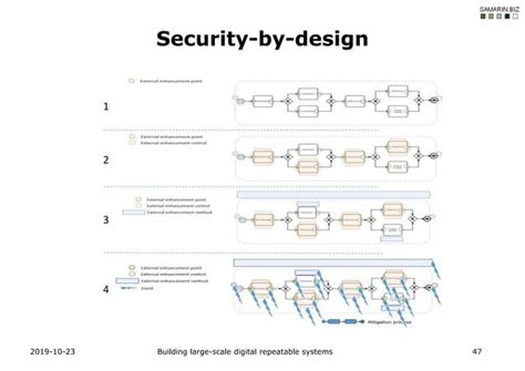 Building Large Scale Digital Repeatable Systems Ppt