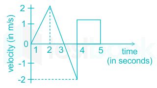 Solved The Velocity Time Graph Of A Body In Motion Is As Fo