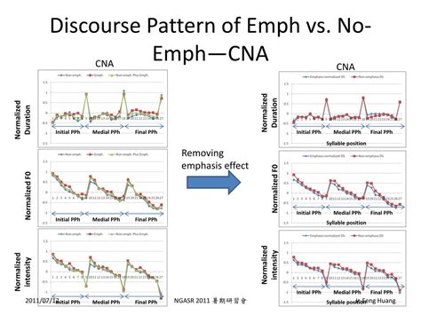 Ppt Discourse Prosodic Attributes Boundary Information And Prosodic