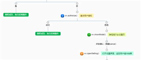 Javascript 微信小程序用户授权之最佳实践 九旬的博客 Segmentfault 思否