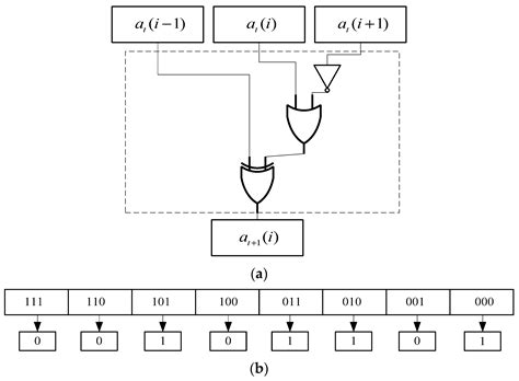 secure one way hash function using cellular automata for iot