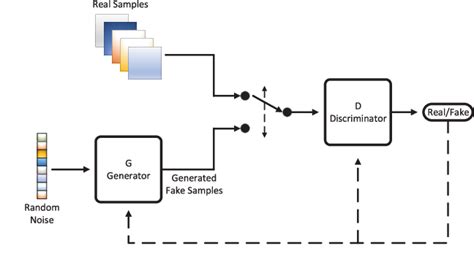 Figure 1 From Semi Supervised Learning Based On Gan With Mean And Variance Feature Matching