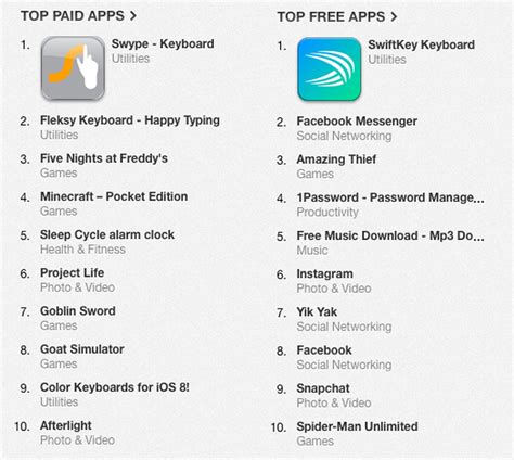 IOS 8 Keyboards Climb To Top Of App Store Charts MacRumors
