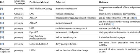 A Prediction Based Comparison Of Various Container Migration Techniques
