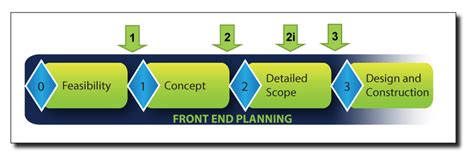 evolution of the project definition rating index pdri for scope