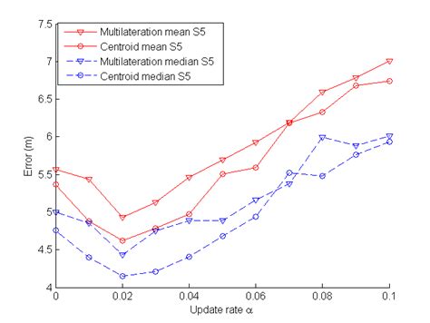 4 Mean And Median Values Of The Positioning Error Using Download