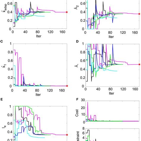 Parameter Optimization A E Tunable Parameters Evolution Over 5