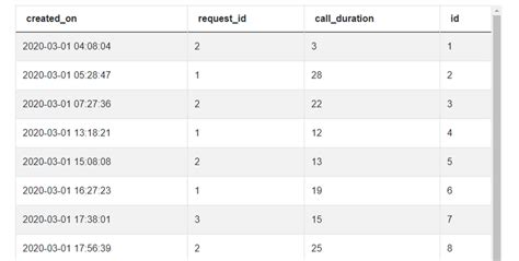 Advanced Sql Interview Questions You Must Know How To Answer