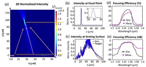 2 D Fdtd Simulation For λ1550 µm Normalized Intensity Profile A