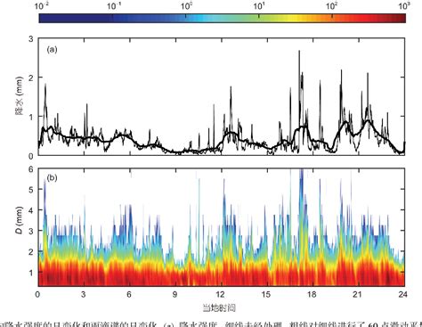 Figure 7 From Characteristics Of Convective Cloud And Precipitation During Summer Time At Naqu