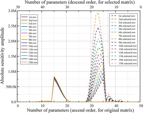 Plots Of The First 15 Row Vectors In The Original Solid Lines And