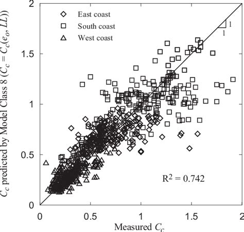 Comparison Of C C Between The Measurement And The Prediction By Model Download Scientific