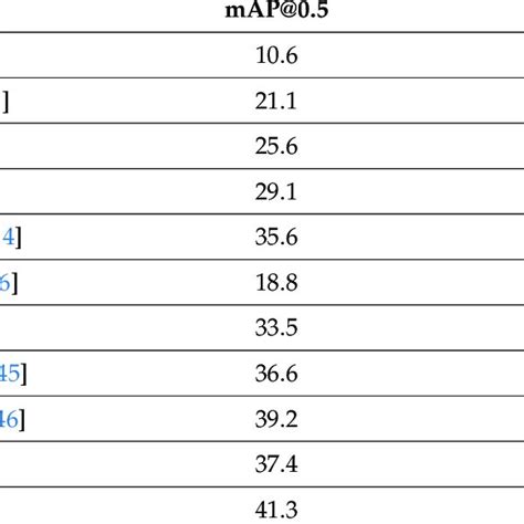 Comparison Of Results On The VisDrone2019 Dataset With Different