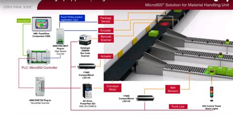 PLC ROCKWELL ALLEN BRADLEY VIỆT NAM August 2015
