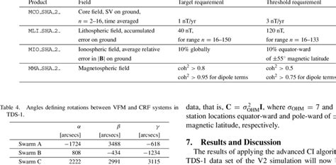 Target And Threshold Requirements Of Estimated Field Accuracy For V2