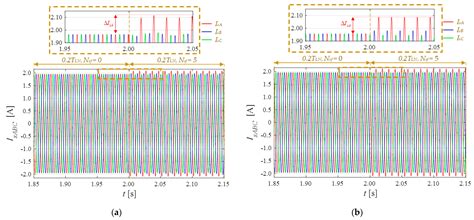 Analysis Of The Impact Of Stator Inter Turn Short Circuits On Pmsm Drive With Scalar And Vector