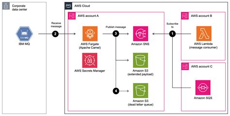 integrating ibm mq with amazon sqs and amazon sns using apache camel aws compute blog