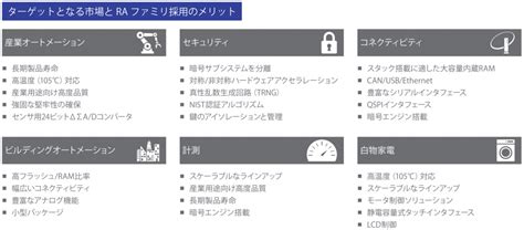 ルネサスARM Cortex MコアマイコンRAファミリ発表 IoT MCUのHappyTech