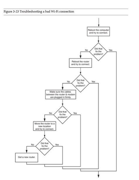 Solved Assignment 3 Wi Fi Diagnostic Tree Chapter 3
