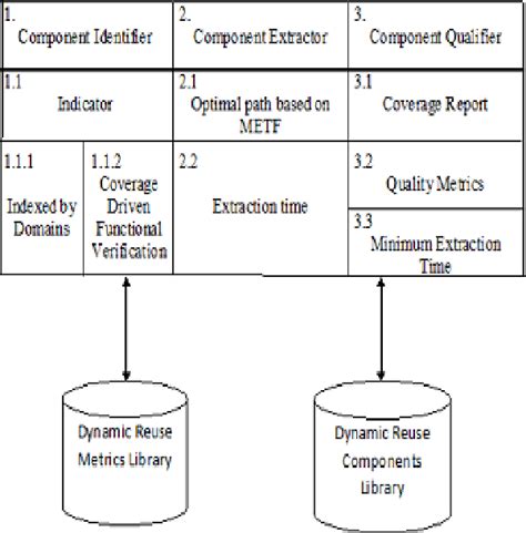 Figure 2 From Design Of Dynamic Component Reuse And Reusability Metrics