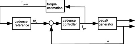 Generator Control Block Diagram Download Scientific Diagram