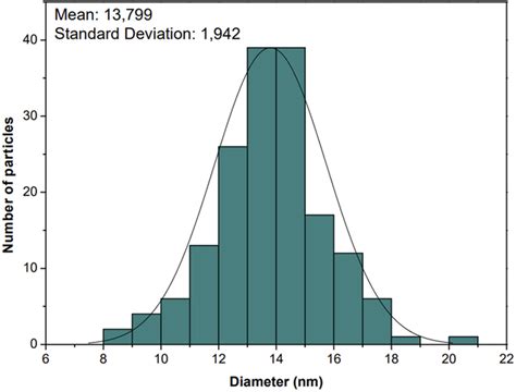 Particle Size Histogram Of The Silica Nanoparticles Distributions Mw Download Scientific
