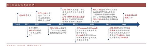 亚虹医药 唯施可临床结果令人期待 行业研究报告 小牛行研