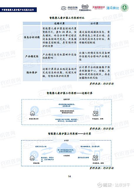 报告提炼 中国智能婴儿看护器产业发展白皮书 智能婴儿看护器在传统婴儿看护器的基础上融入了婴儿实时动态分享位置探测哭声监测等功能满足