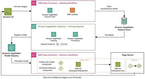 Build An End To End Mlops Pipeline For Visual Quality Inspection At The